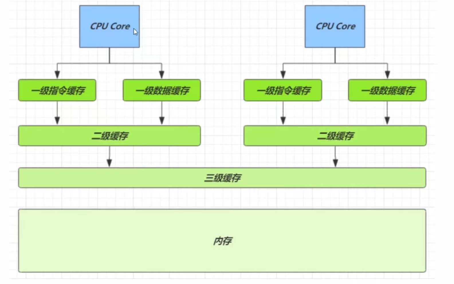 【多线程：cas】原子更新器 原子累加器 缓存一致性问题-阿里云开发者社区